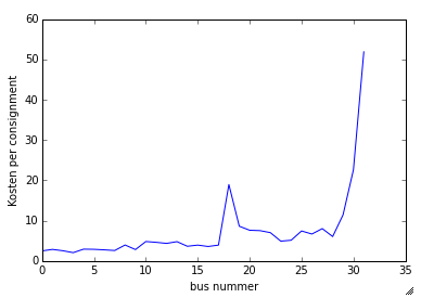 An Initial Travelling Salesman Problem (TSP) solution